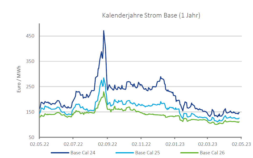 ++ Marktbericht KW 40 ++ Strom ++ – mexxenergie