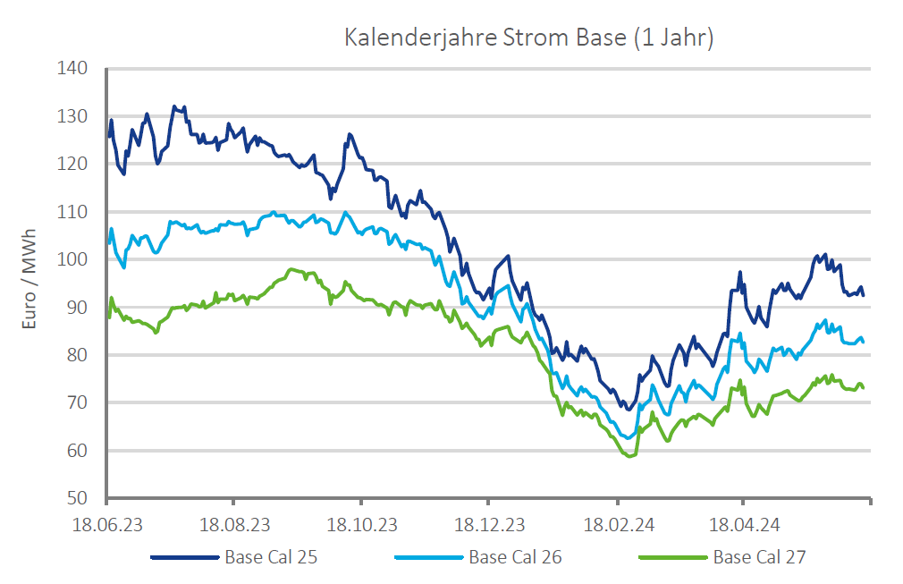 ++ Marktbericht KW 50 ++ Strom ++ – mexxenergie